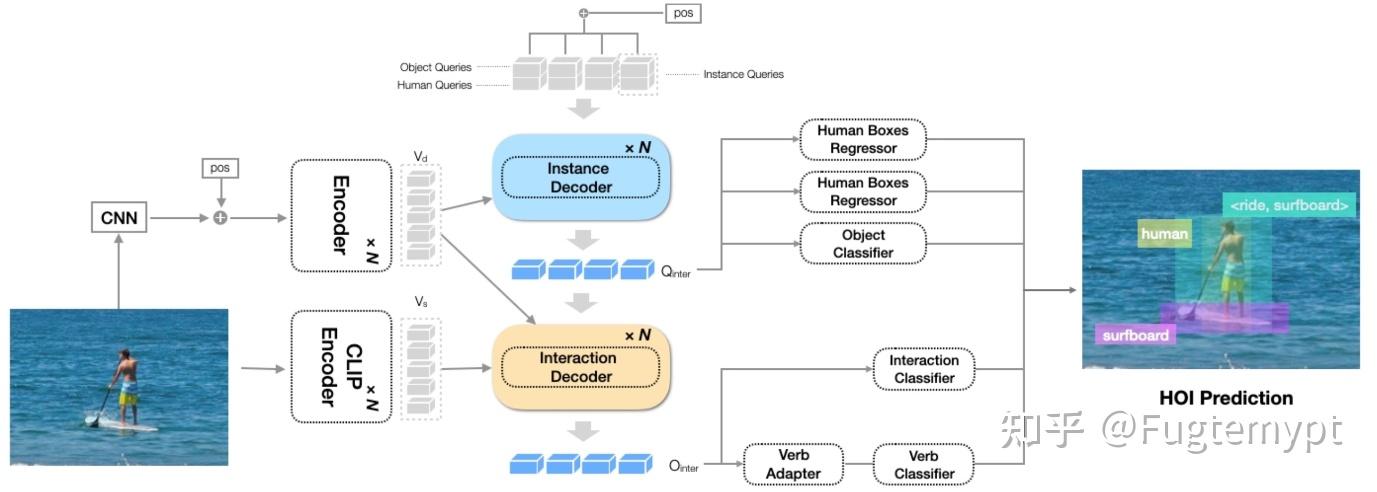 论文笔记：HOICLIP: Efficient Knowledge Transfer for HOI Detection with Vision-Language Models - 知乎