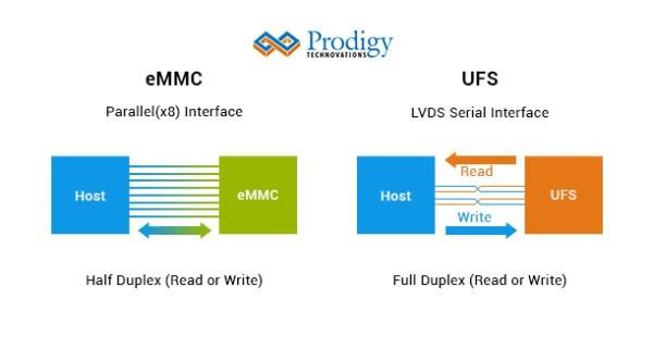 【秒懂知识库】eMMC、UFS 与NVMe是什么？认识手机闪存规格 - 知乎