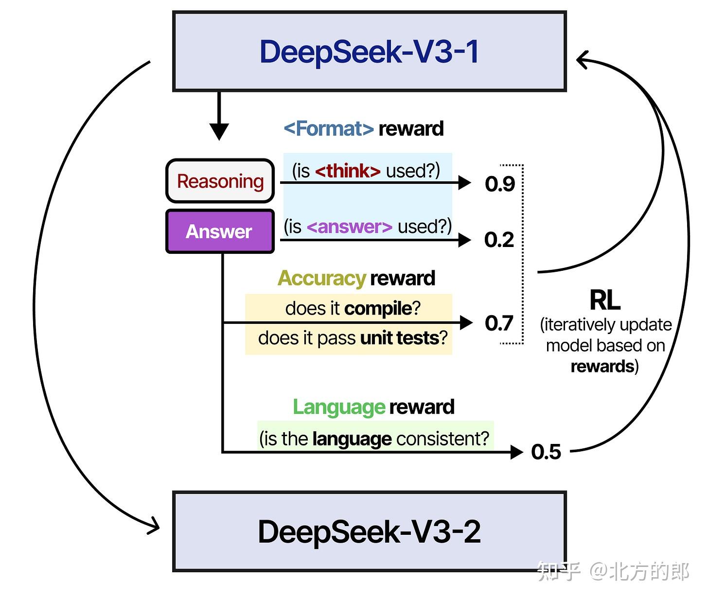 对比分析QwQ和DeepSeek-R1的强化学习方法 - 知乎