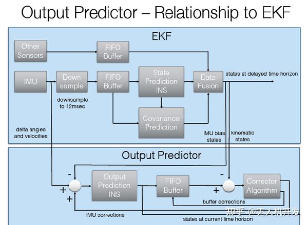 PX4 EKF模块解读含matlab代码（下） - 知乎