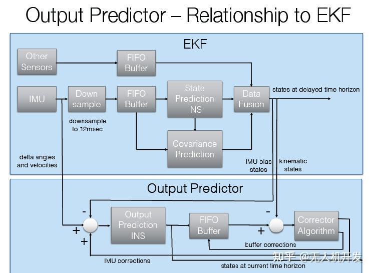 PX4 EKF模块解读含matlab代码（下） - 知乎
