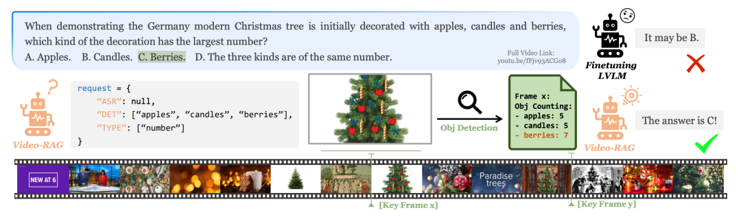 NeurIPS 2025 | Video-RAG：革新长视频理解，开源视频理解模型也能媲美GPT-4o - 知乎
