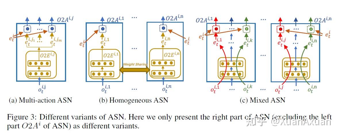【多智能体强化学习】ASN：考虑动作与智能体之间的对应关系 - 知乎