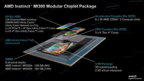 AMD MI300X架构概览 - 知乎
