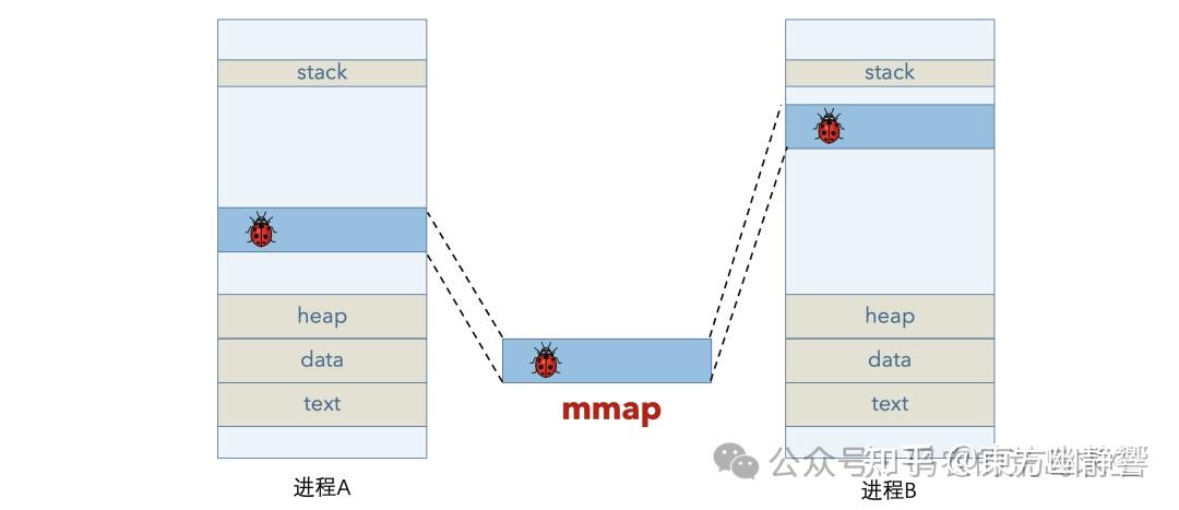 美团二面：为什么mmap共享内存比malloc危险？ - 知乎