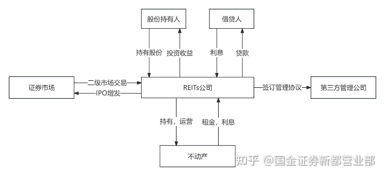 REITS深度解析-五分钟带你了解 - 知乎