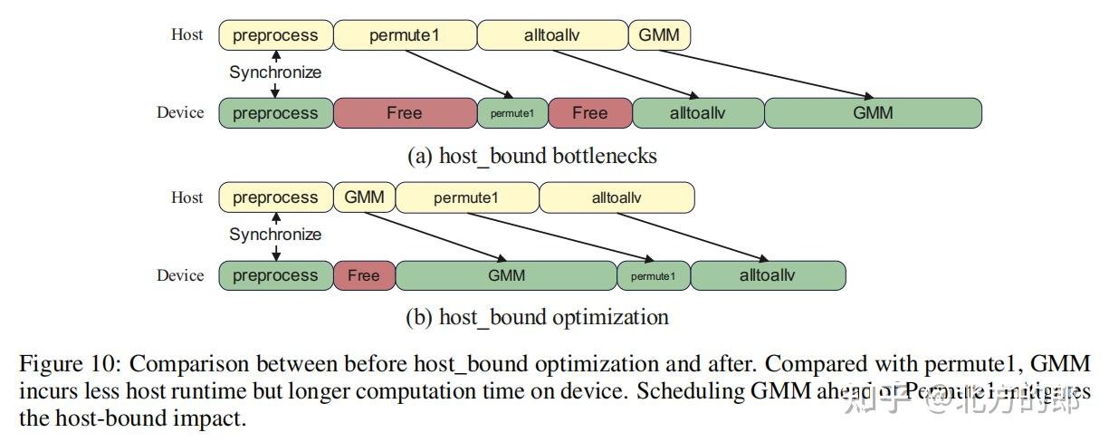 揭秘Pangu Ultra MoE：如何在Ascend NPU上高效训练万亿级稀疏大模型 - 知乎