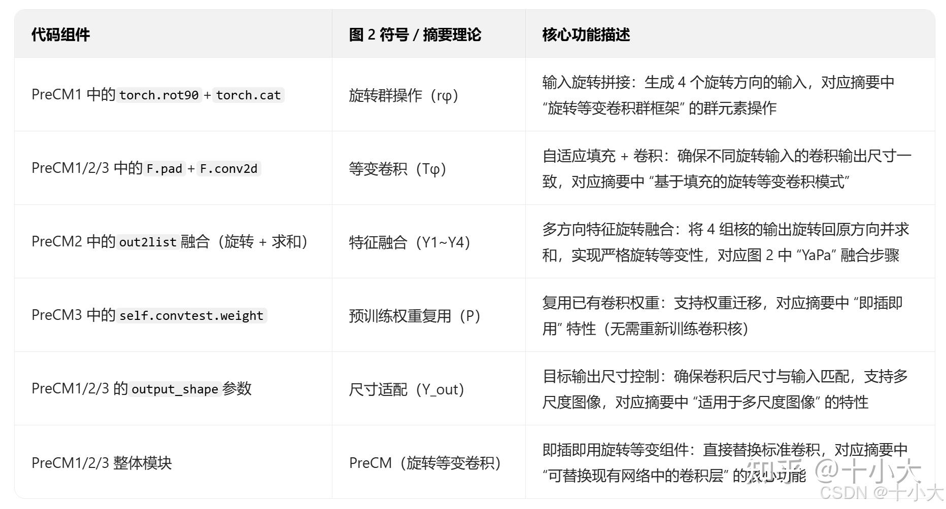 【即插即用模块】TIP 2025 | PreConv：抗旋转干扰，三种变体无缝替代标准卷积，涨点起飞！ - 知乎