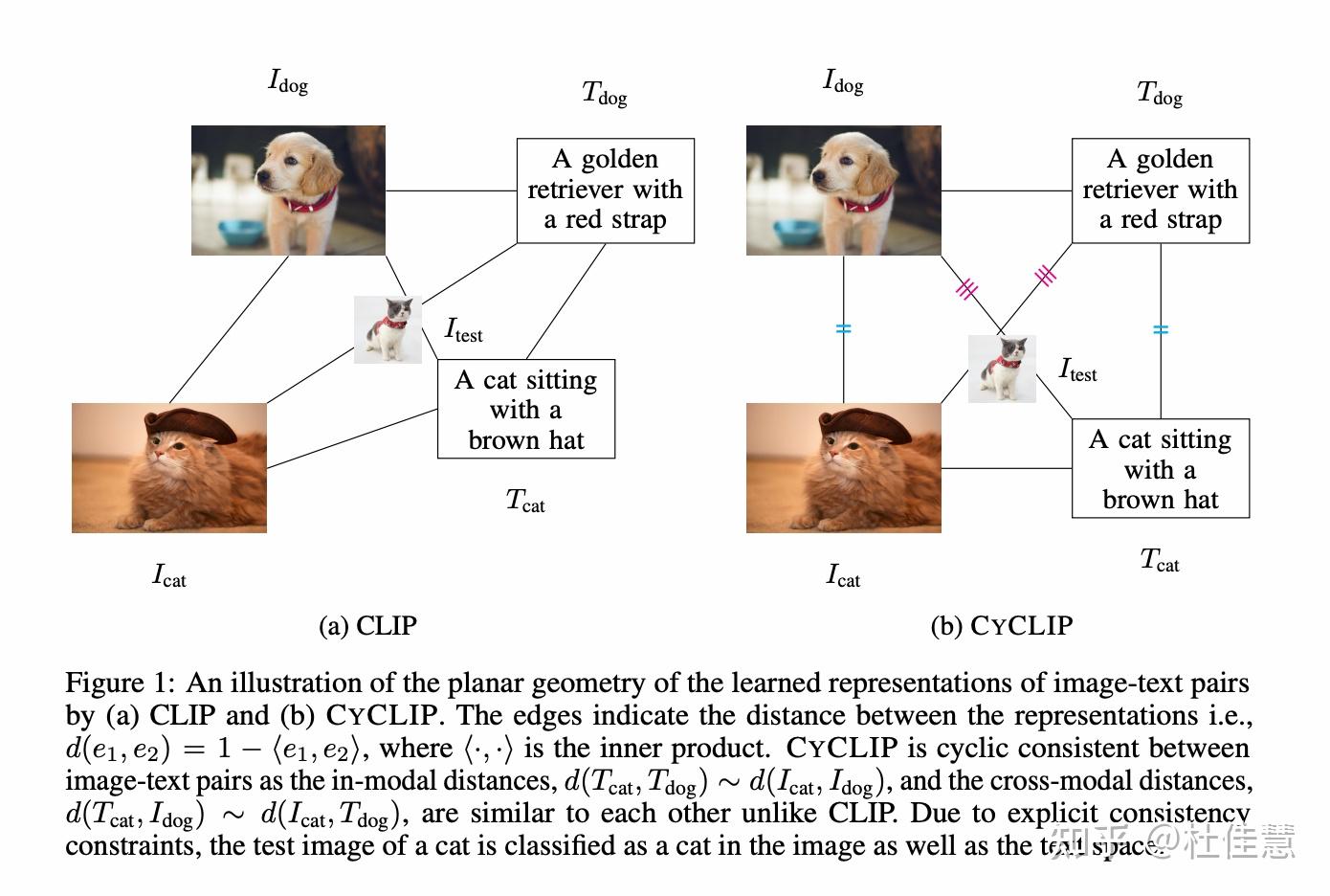CYCLIP: Cyclic Contrastive Language-Image Pretraining - 知乎