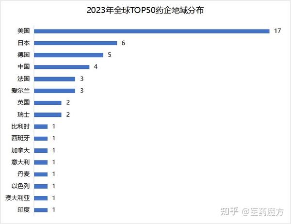 医药魔方 | 2023全球药企排名TOP50 - 知乎