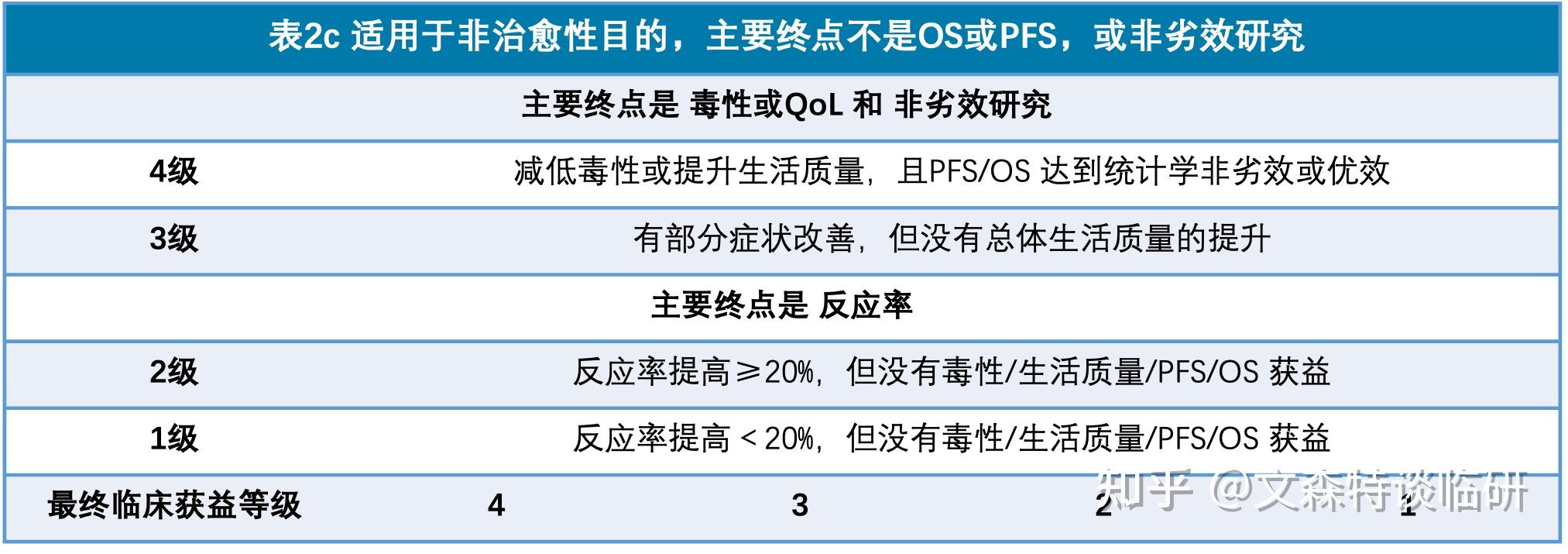 临床价值 | 抗肿瘤临床获益评价 ESMO-MCBS - 知乎
