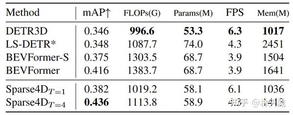 Sparse4D系列算法：迈向长时序稀疏化3D目标检测的新实践 - 知乎