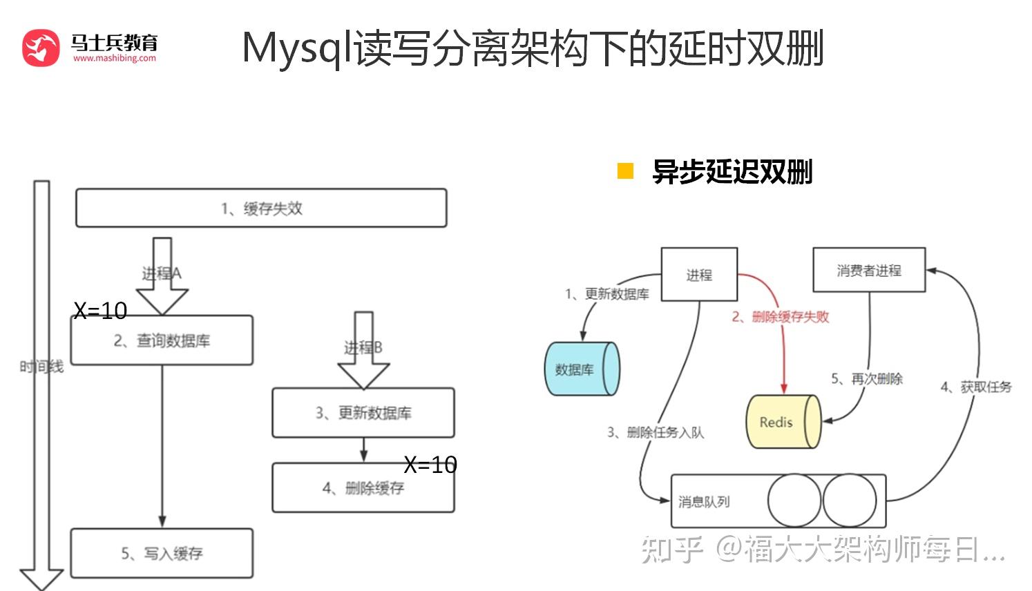 2023 07 03：讲一讲redis缓存的数据一致性问题和处理方案。 知乎 