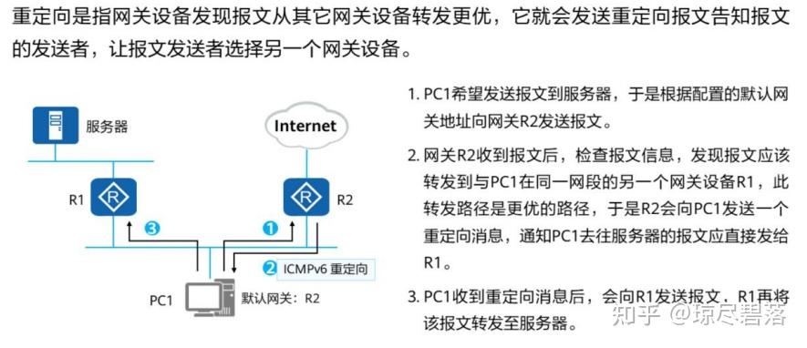 计算机网络-ICMPv6之NDP协议 - 知乎