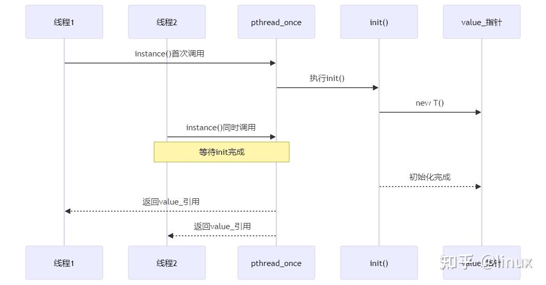 《C++Linux编程进阶：从0实现muduo 》-第7讲.C++线程安全的单例模式 - 知乎