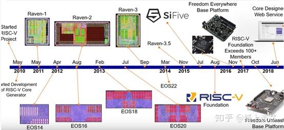 学习开源硬件：开源IP，开源RISC-V与开源SoC等 - 知乎