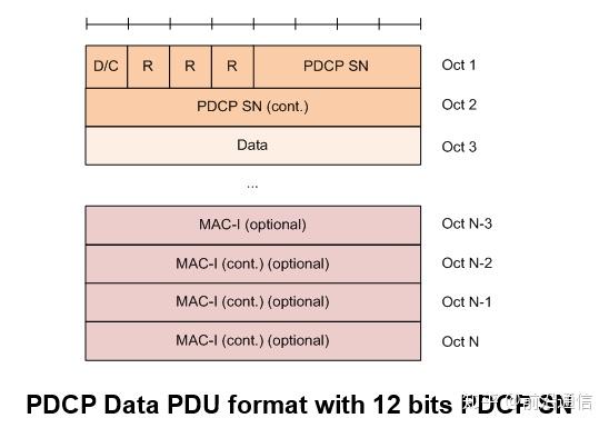 NR PDCP规范及作用 - 知乎