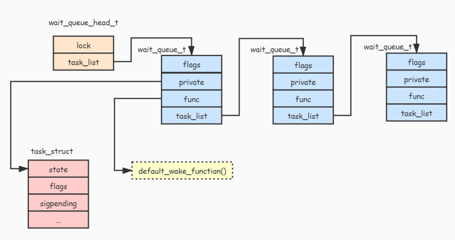 C++学习笔记:WaitQueue(等待队列)的使用 - 知乎
