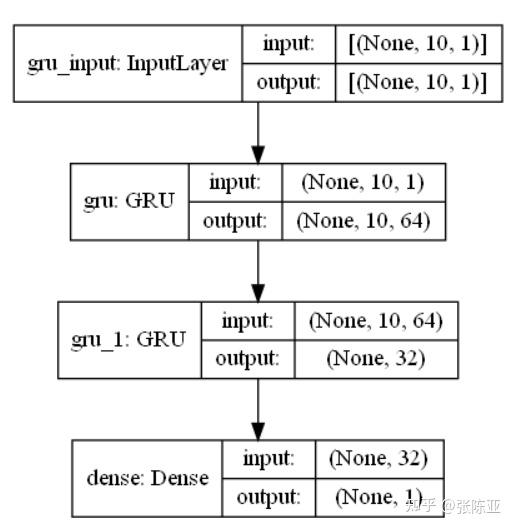 Python基于TensorFlow实现循环神经网络GRU分类模型(GRU分类算法)项目实战 - 知乎