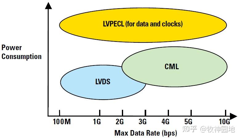 电平设计基础04：LVDS&CML 电平 - 知乎