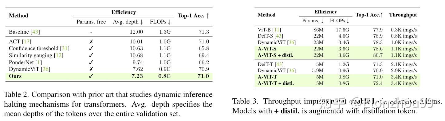[2022CVPR]A-ViT: Adaptive Tokens for Efficient Vision Transformer（高效视觉 ...