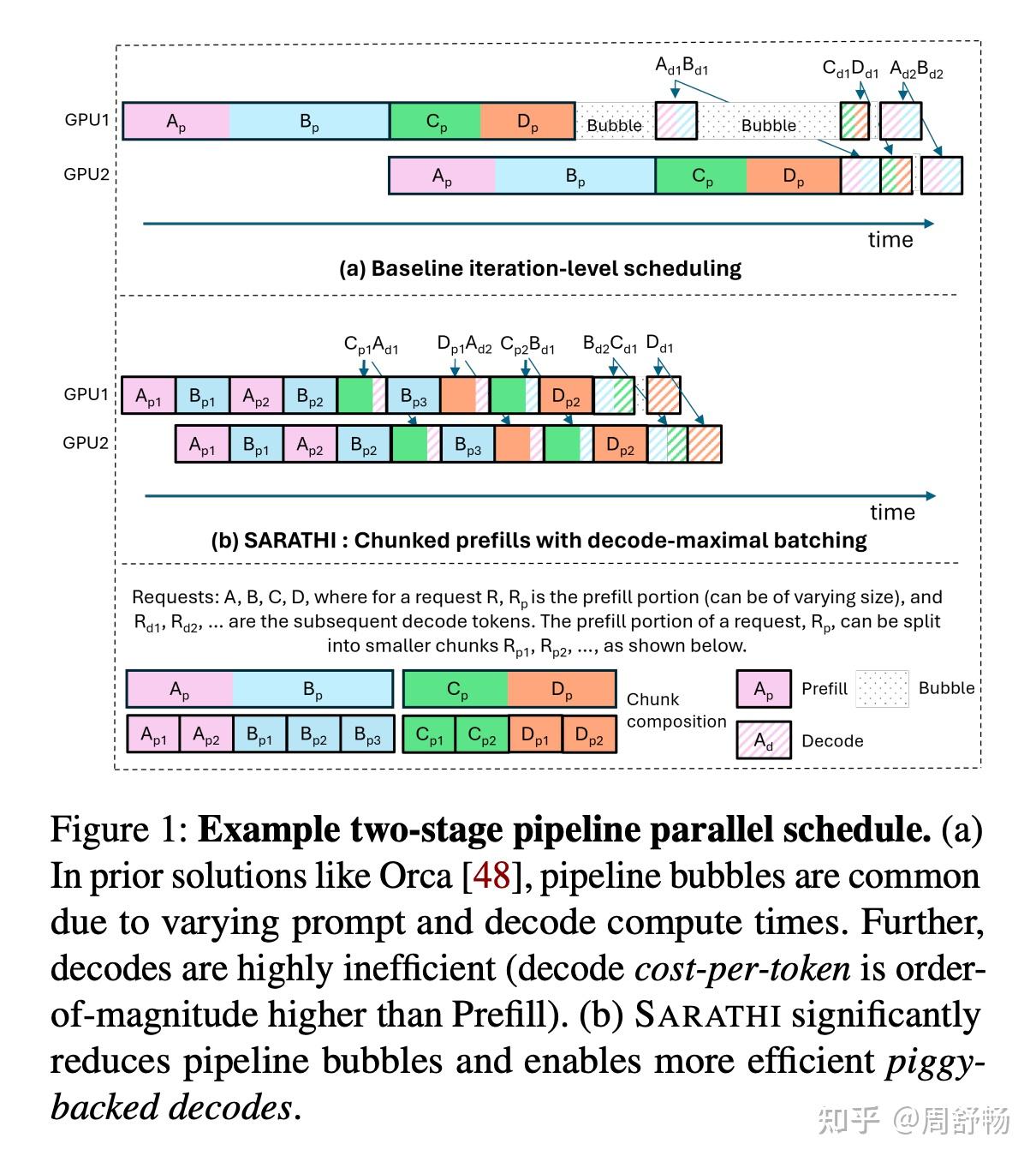 SARATHI: Efficient LLM Inference by Piggybacking Decodes with Chunked Prefills - 知乎