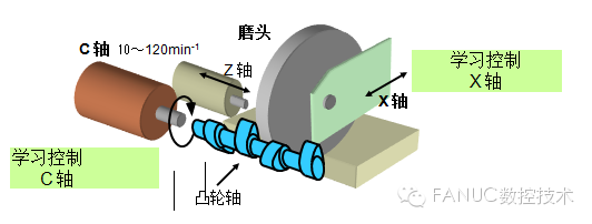 FANUC | 0i-F系列提升加工性能的方案介绍 - 知乎