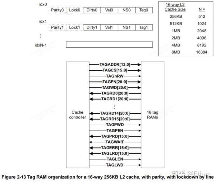 ARM L2 cache RAM - 知乎