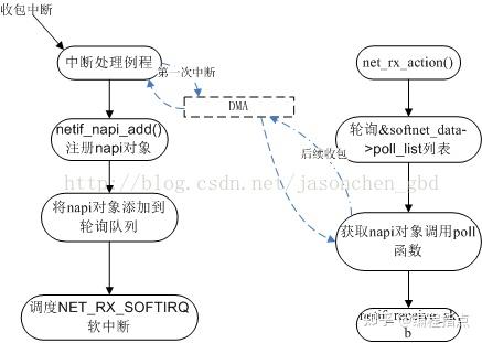 Linux内核源码分析--详谈NAPI原理机制 - 知乎