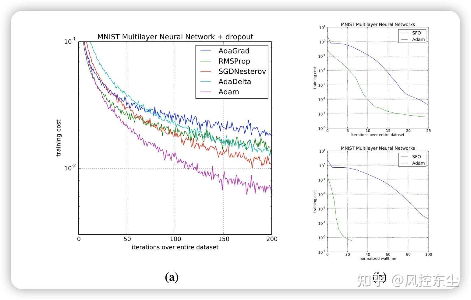 “学习”要根据“复盘”不断调整方向——读《ADAM: A Method for stochastic optimization》有感 - 知乎