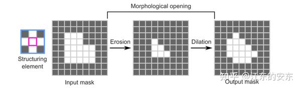 Morphological opening & closing(图像形态学开运算和闭运算) - 知乎