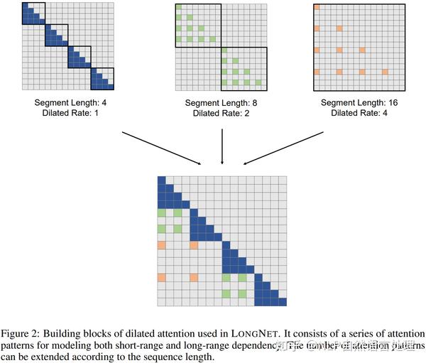 太牛了！微软最新研究：LONGNET，Transformer序列长度可支持 10亿+ Token - 知乎
