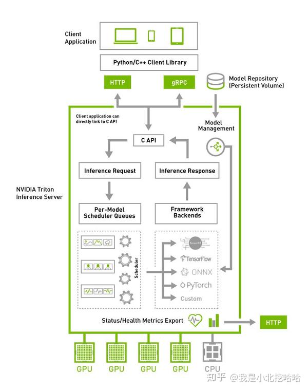 模型推理服务化：如何基于Triton开发自己的推理引擎？ - 知乎