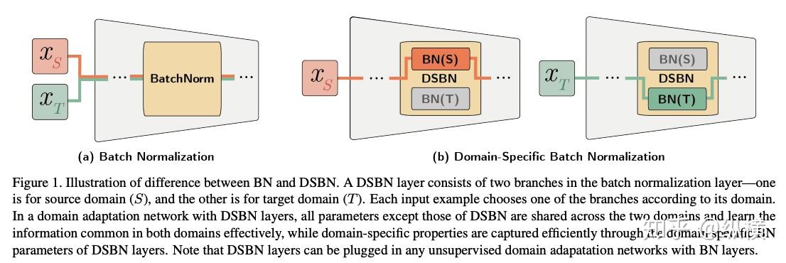 2020 年 BatchNorm 还能大水漫灌，吗 - 知乎