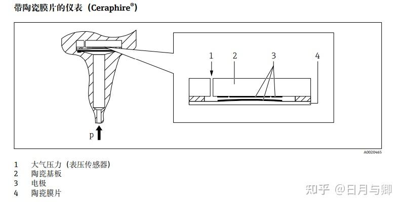 瑞士E+H恩德斯豪斯压力变送器Cerabar PMC71系列介绍 - 知乎