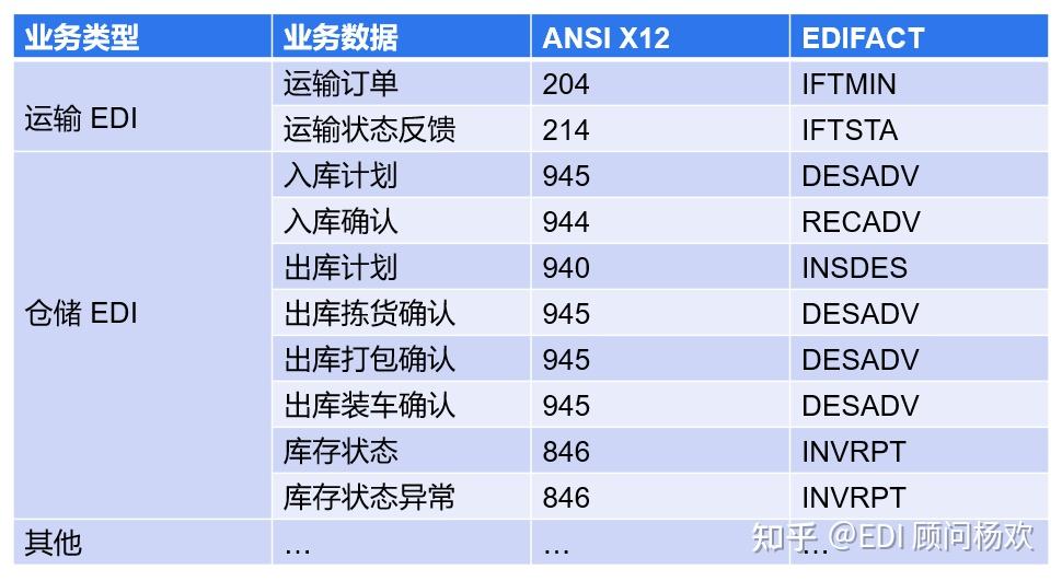 EDI是什么？较API有何区别?EDI的需求/EDI 概念/EDI 行业应用/EDI产品的选择 - 知乎