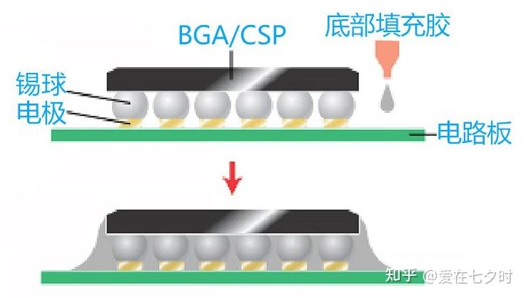 半导体封装“底部填充 (Underfill)”工艺技术的详解； - 知乎