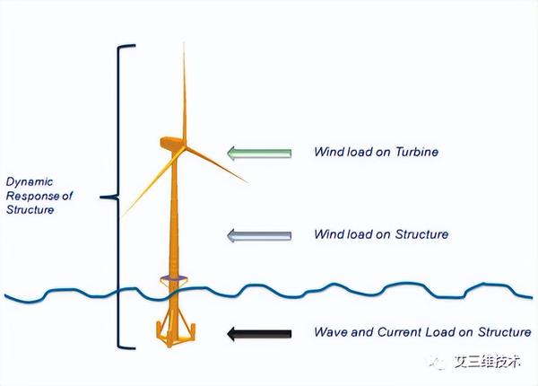 Bentley SACS 海上风机基础设计分析 | 海洋工程结构设计 - 知乎