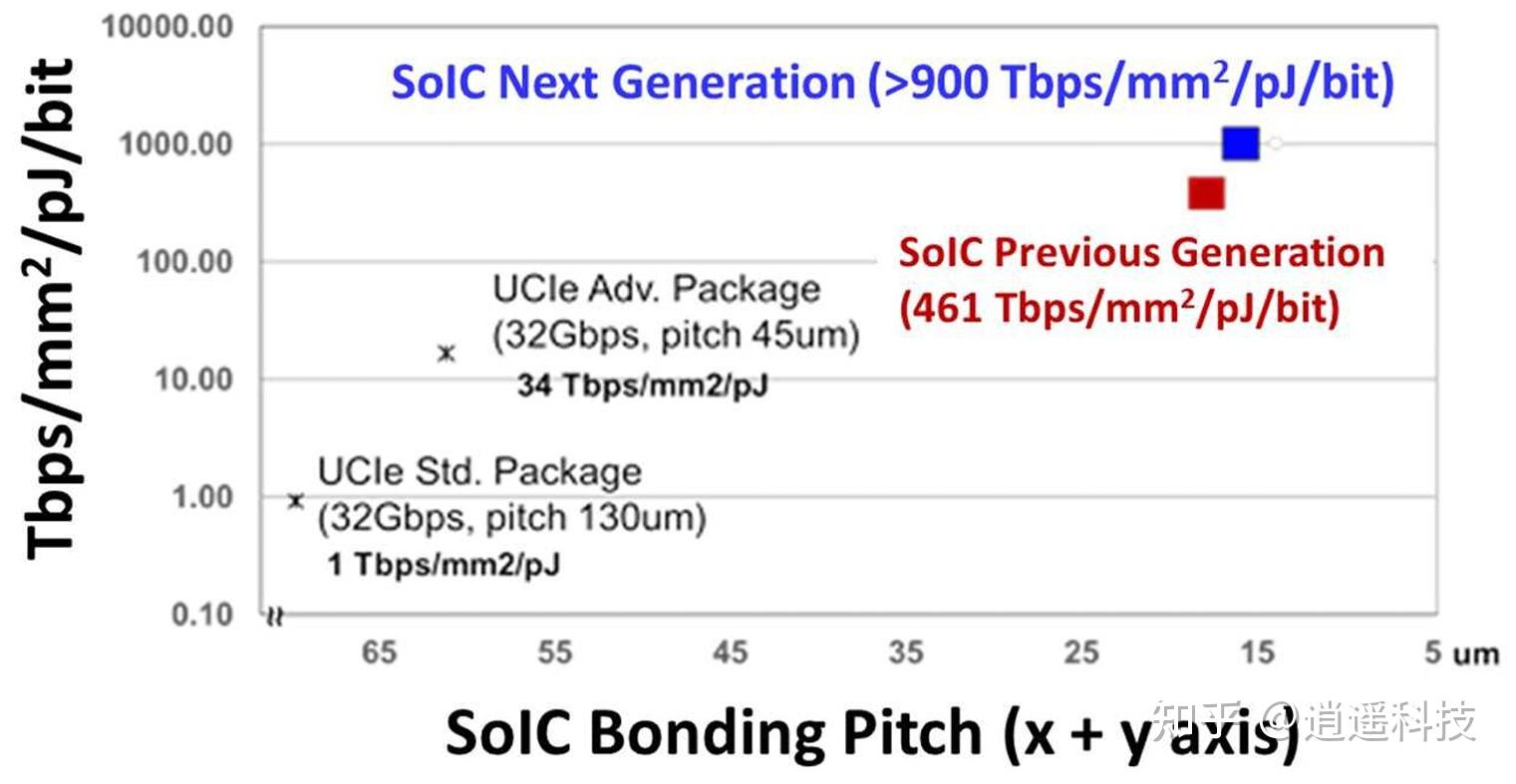 IEDM2024|台积电的新一代SoIC系统级芯片集成平台 - 知乎