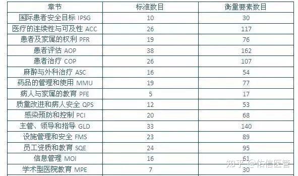 美国JCI国际医院管理标准认证 - 知乎