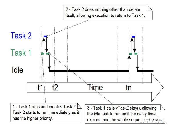 【拾】FreeRTOS 任务管理Ⅵ 之 删除任务 - 知乎