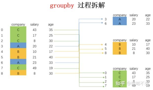 pandas数据分析库（十二）：分组聚合 - 知乎