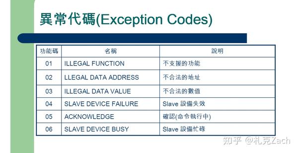 Modbus RTU簡介(上) - 知乎
