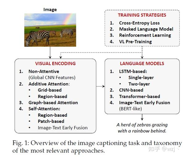 (21年综述翻译1)From Show to Tell: A Survey on Deep Learning-based Image ...