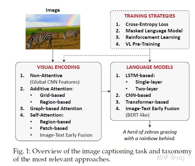 (21年综述翻译1)From Show to Tell: A Survey on Deep Learning-based Image ...