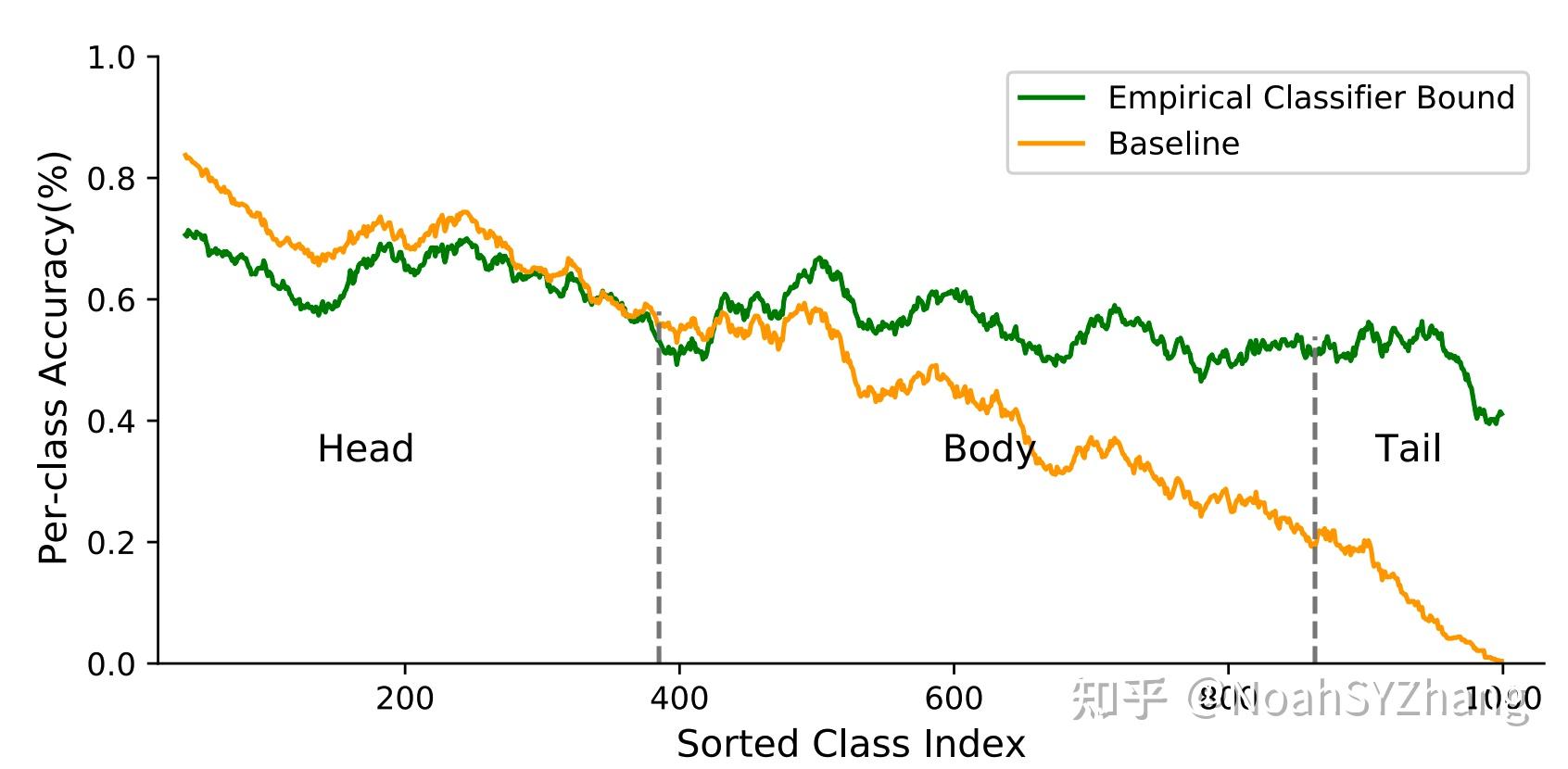 DisAlign:面向多种长尾视觉任务的统一框架 - 知乎