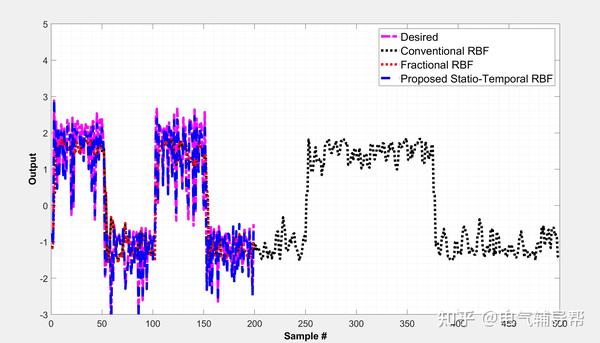 【使用时空rbf Nn进行非线性系统识别】实现了 Rbf、分数 Rbf 和时空 Rbf 神经网络，用于非线性系统识别研究（matlab代码实现