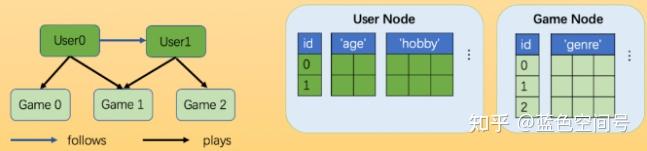 DGL 图的基础操作 - 知乎