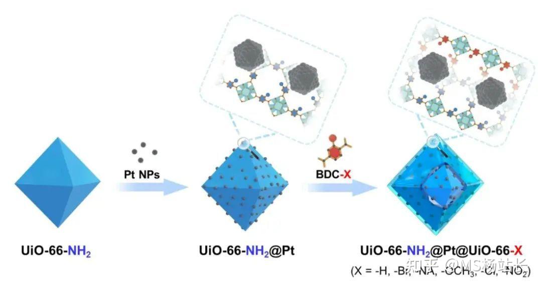AM：提高222倍 UiO-66-NH2@Pt@UiO-66-H高效光催化制氢 - 知乎