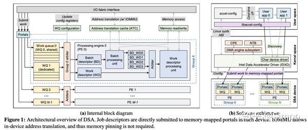 Intel DSA(Data Streaming Accelerator) - 知乎